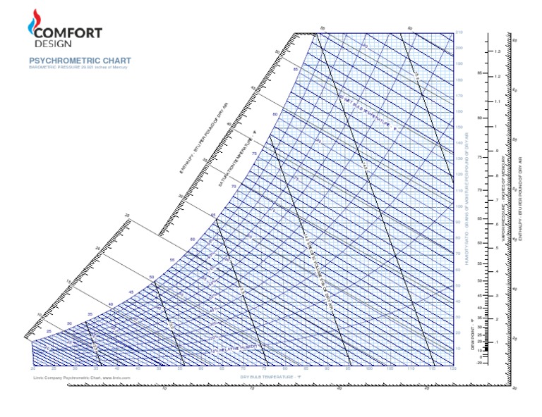 Psychrometric - Chart - Comfort Design | Branches Of Thermodynamics ...