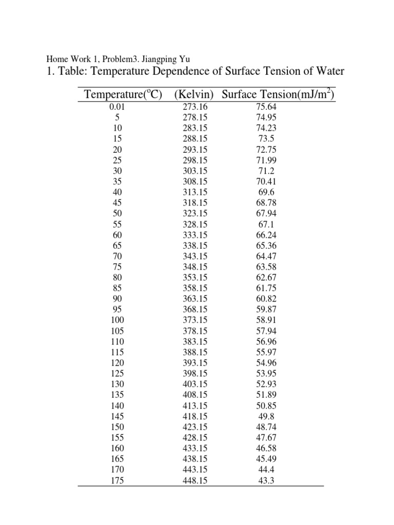 2008 - Temperature Dependence of Surface Tension of Water | Download ...