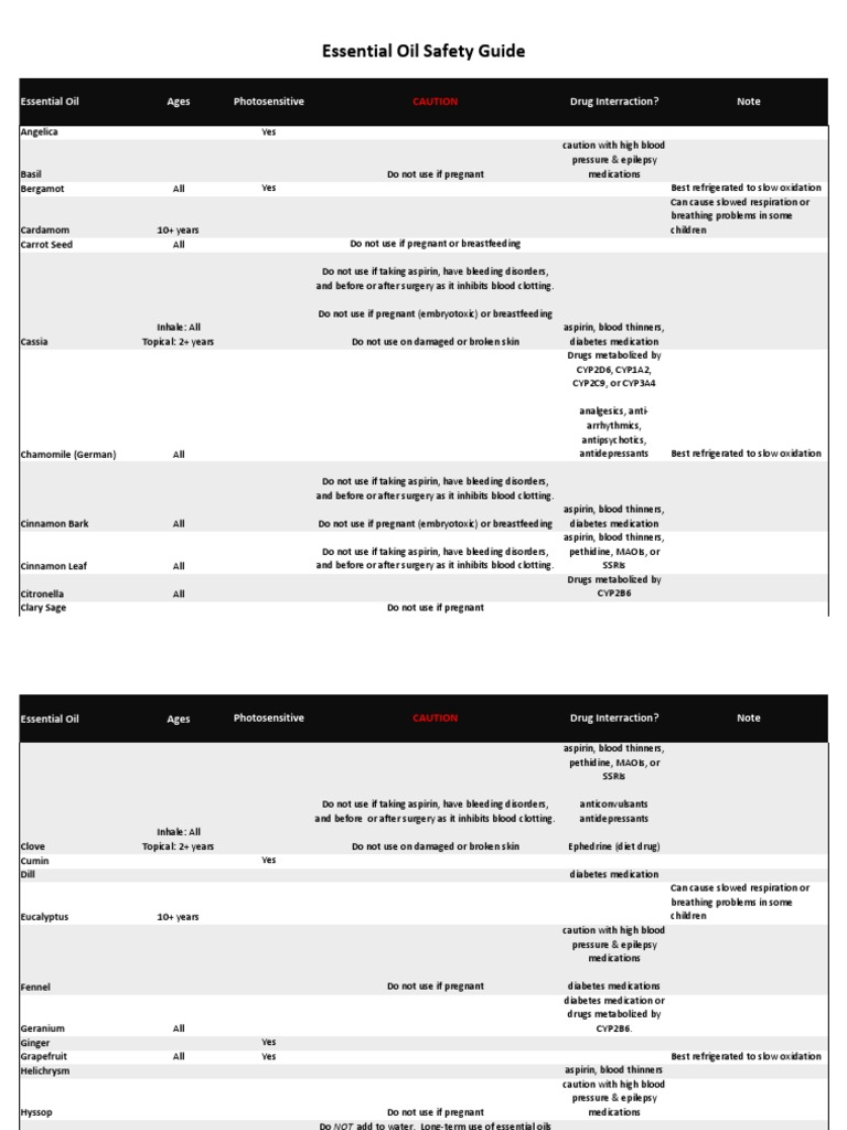 Essential Oils Safety Guide | PDF | Diabetes | Bleeding