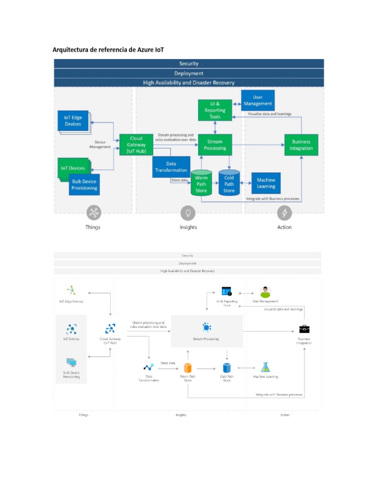 Arquitectura de Azure | PDF | Internet de las Cosas | Microsoft Azure