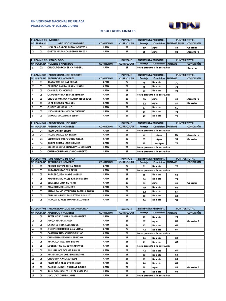 Cas Resultados Finales | PDF
