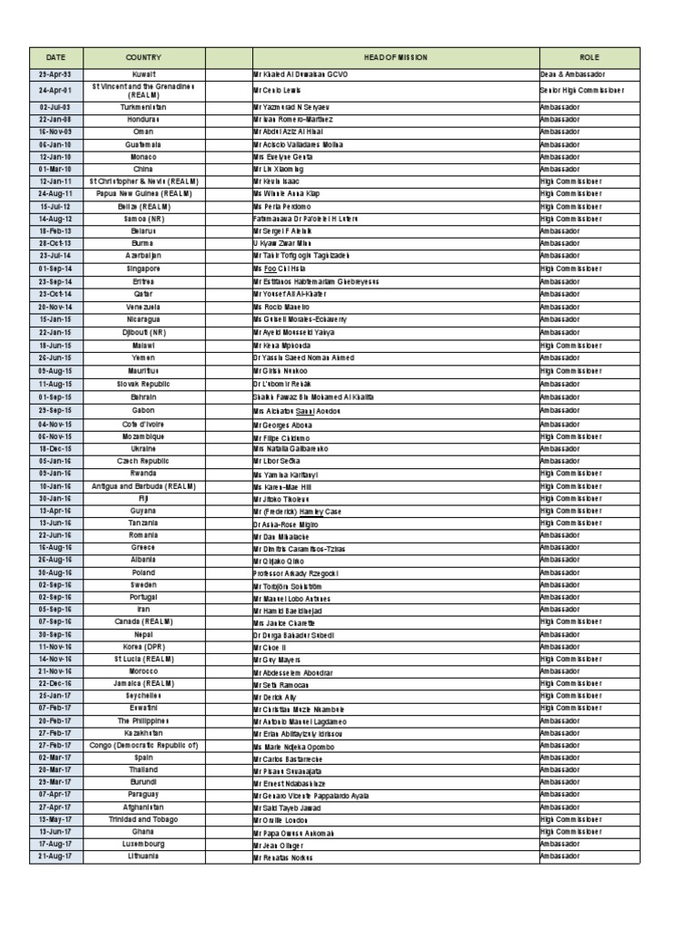 AUGUST 2020 - HOMs - Precedence List Spouse List Digital | PDF ...