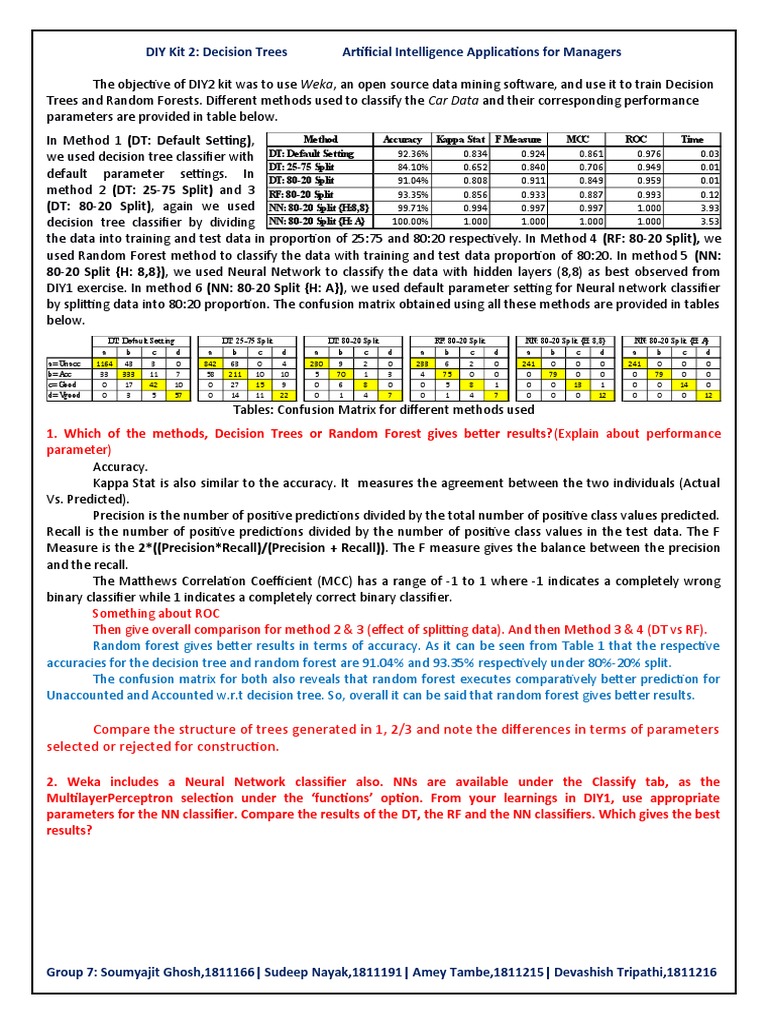 (DT: 80-20 Split), Again We Used | PDF | Accuracy And Precision ...