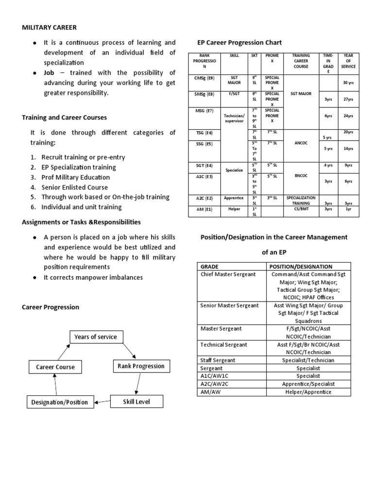 Military Career EP Career Progression Chart: Years of Service | PDF ...
