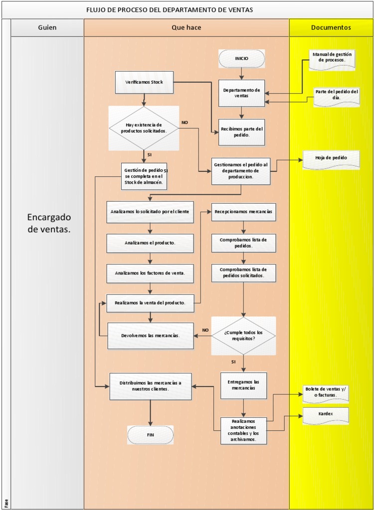 Flujogramas Ventas | PDF | Producto (Negocio) | Cliente
