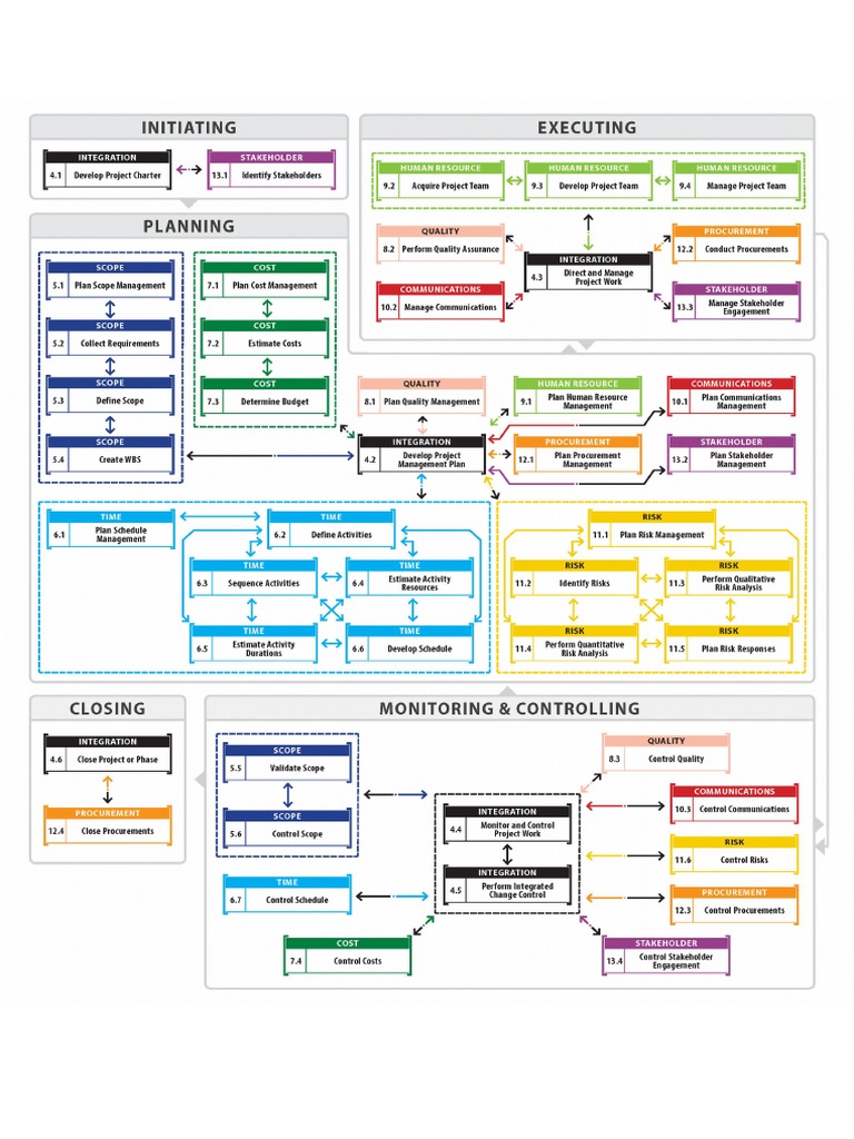 Blank PMBOK Task Template | PDF | Project Management | Audit