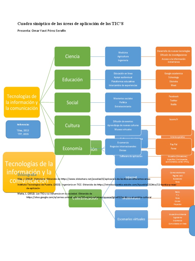 Cuadro Sinoptico Tic's | PDF | Internet | Tecnología de información y comunicaciones