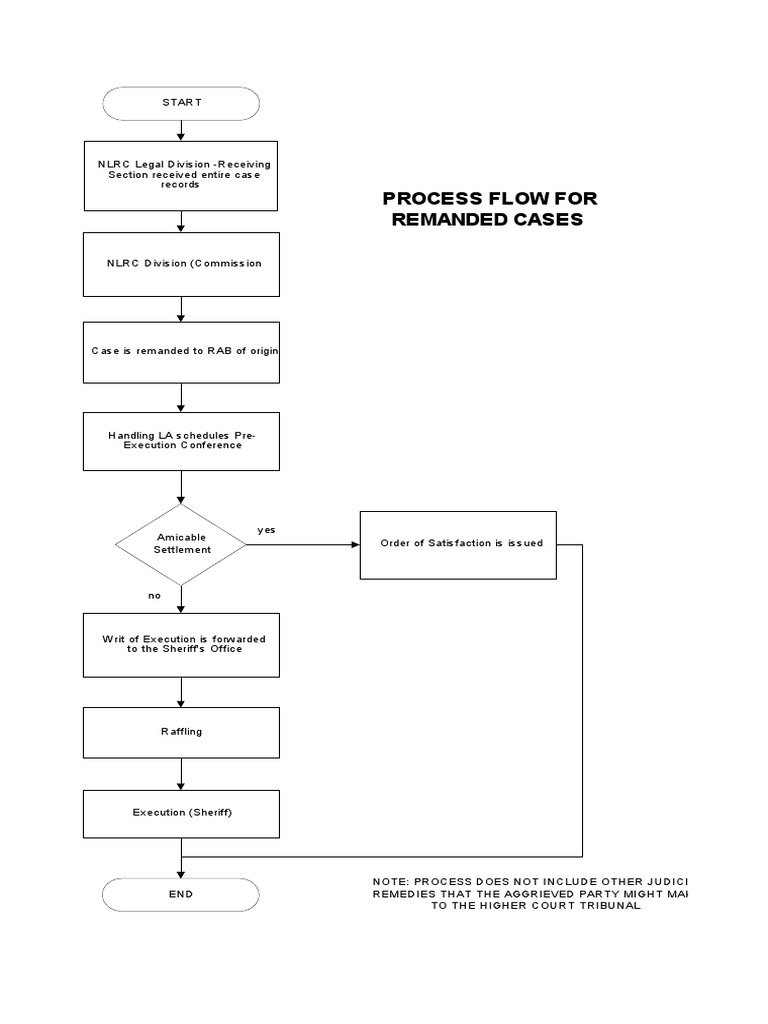 Remanded Flow PDF | PDF