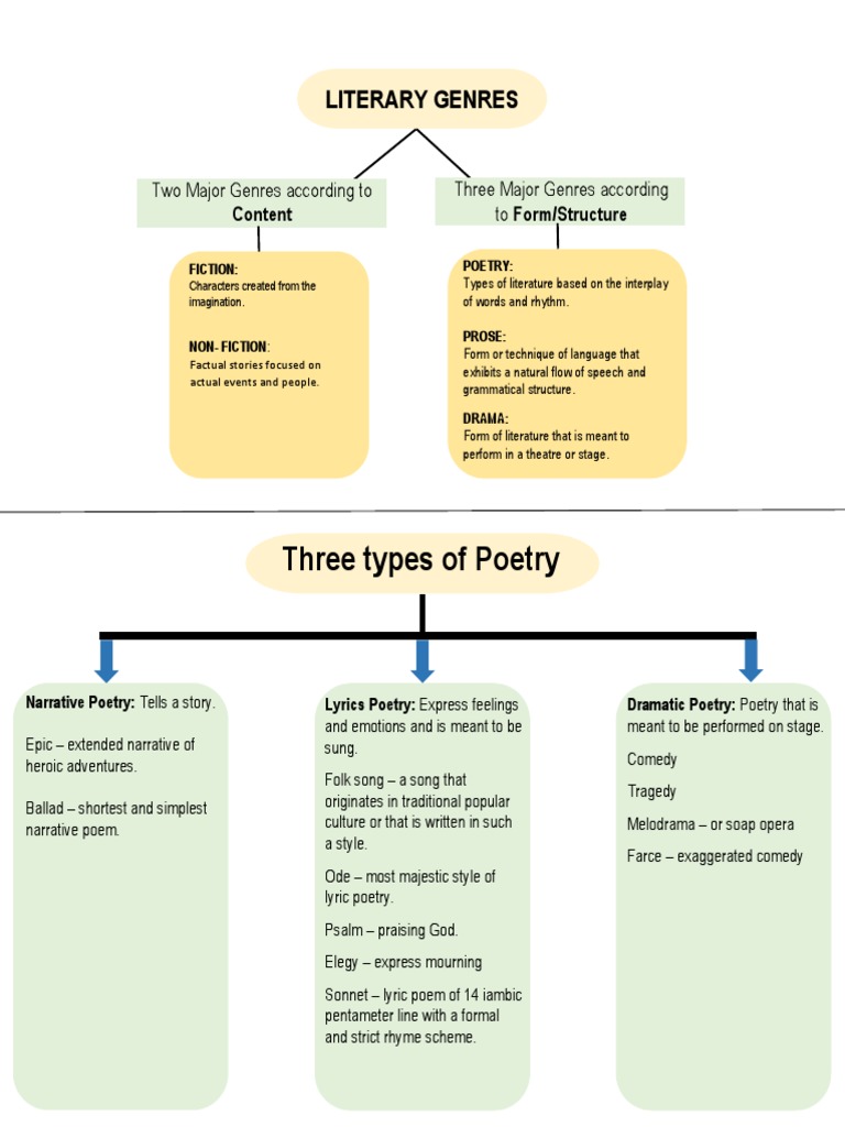 Graphic Organizer PDF | PDF | Poetry | Narrative