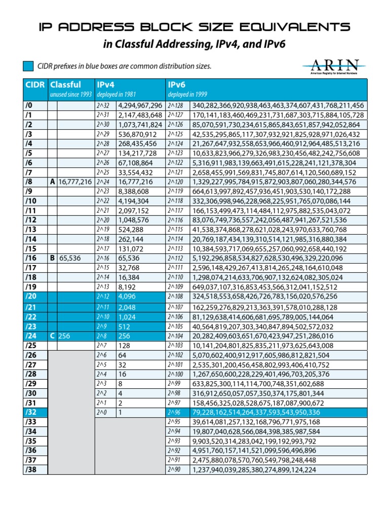 IP Address Block Size Equivalents (ARIN) | PDF