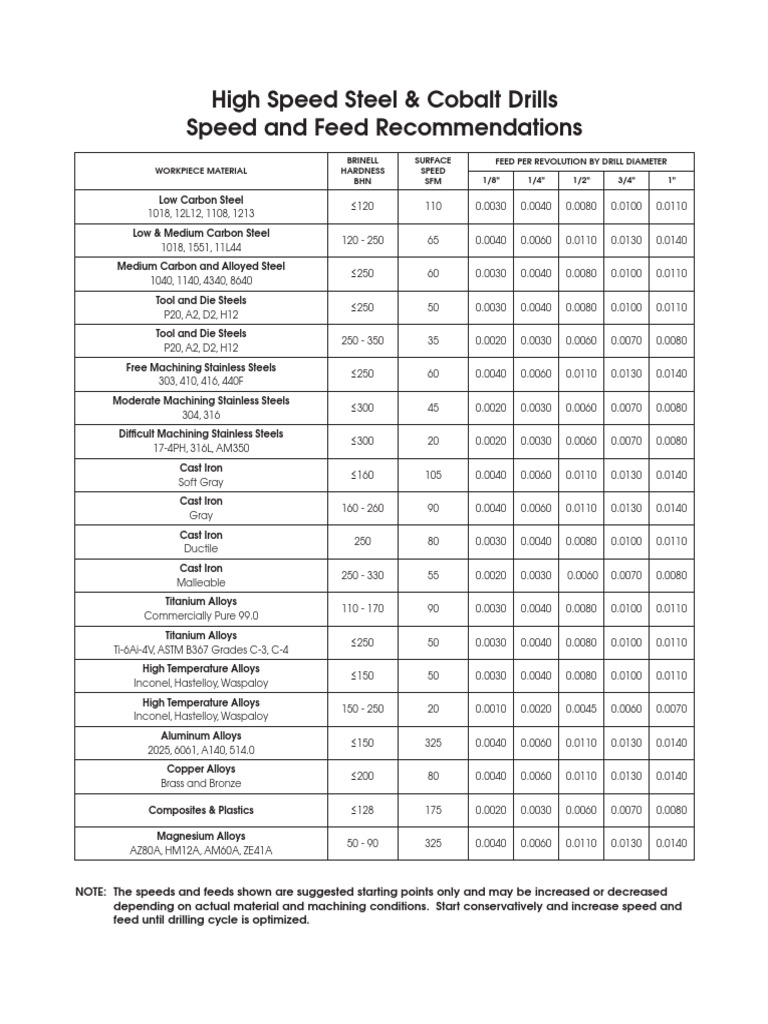HSS & Cobalt Drill Speed Guidelines | PDF | Cast Iron | Alloy