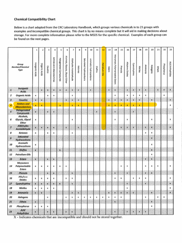 Chemical Compatibility Chart | PDF
