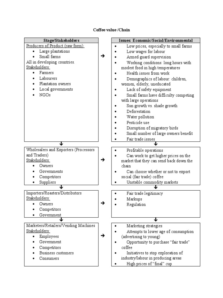 Value Chain of Coffee | PDF | Fair Trade | Coffee