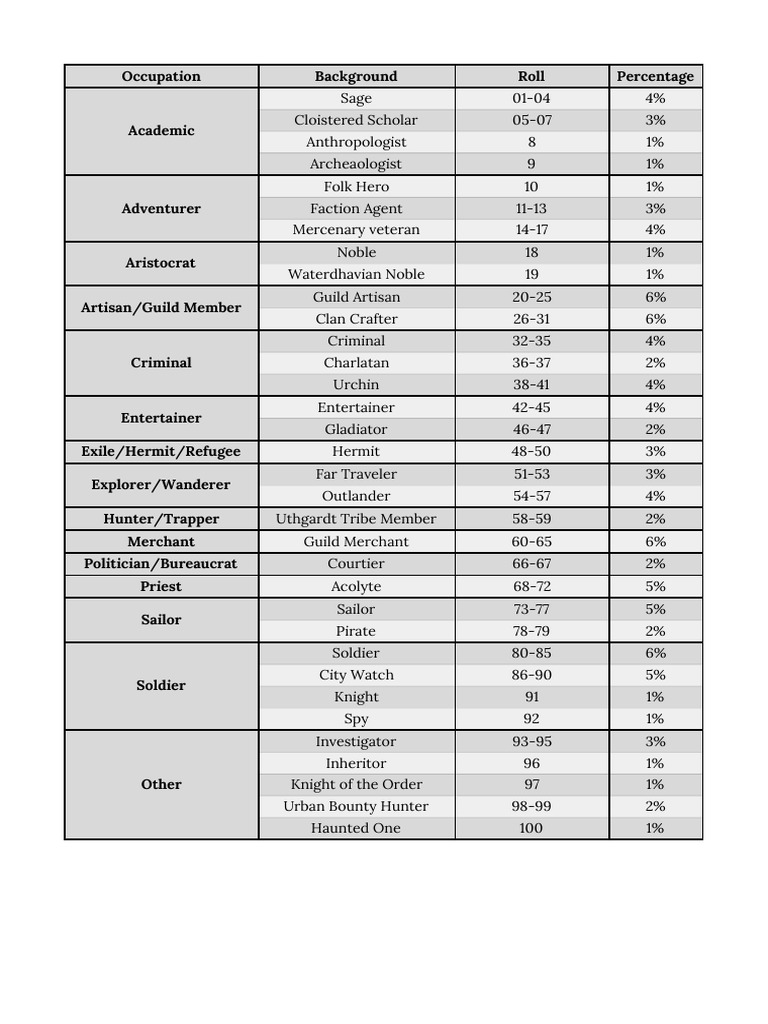 Backgrounds DND 5e - Sheet1 PDF | PDF