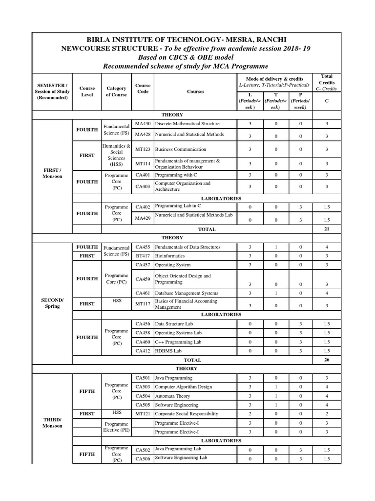 Birla Institute of Technology-Mesra, Ranchi NEWCOURSE STRUCTURE - To Be ...