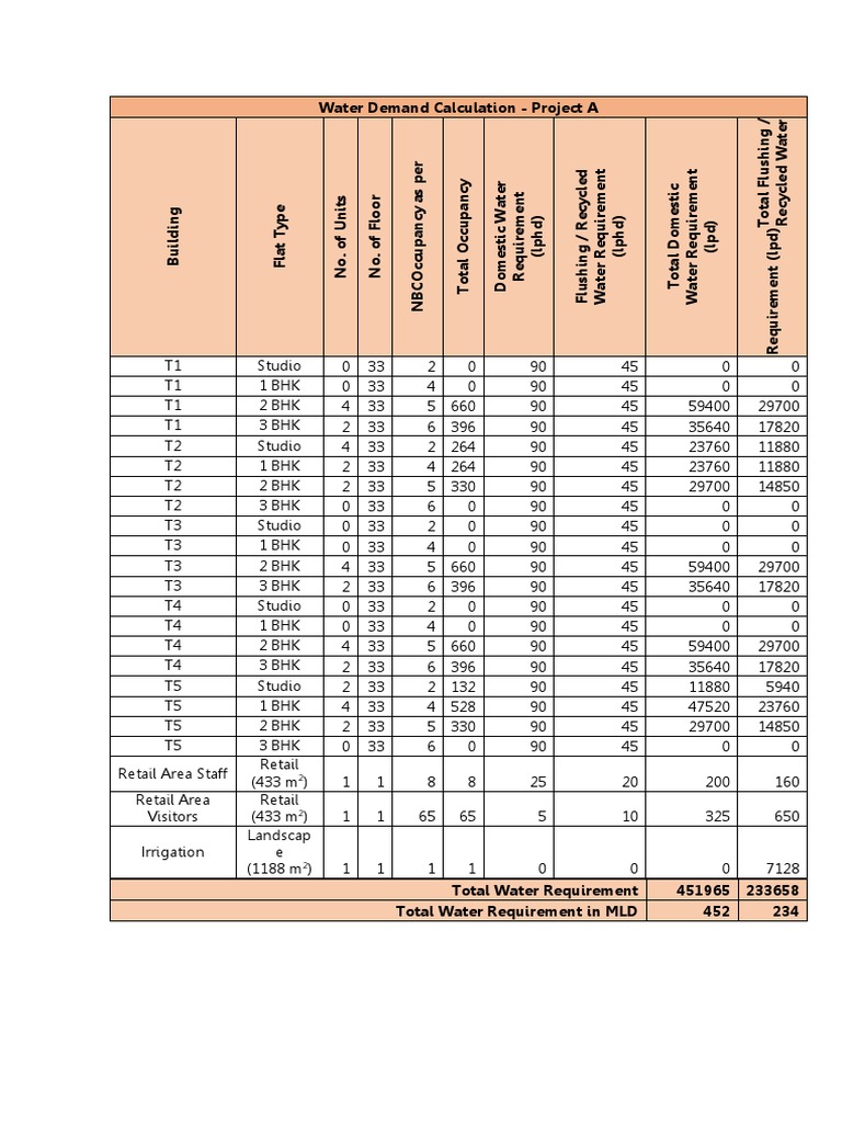 Water Demand Calculation | PDF