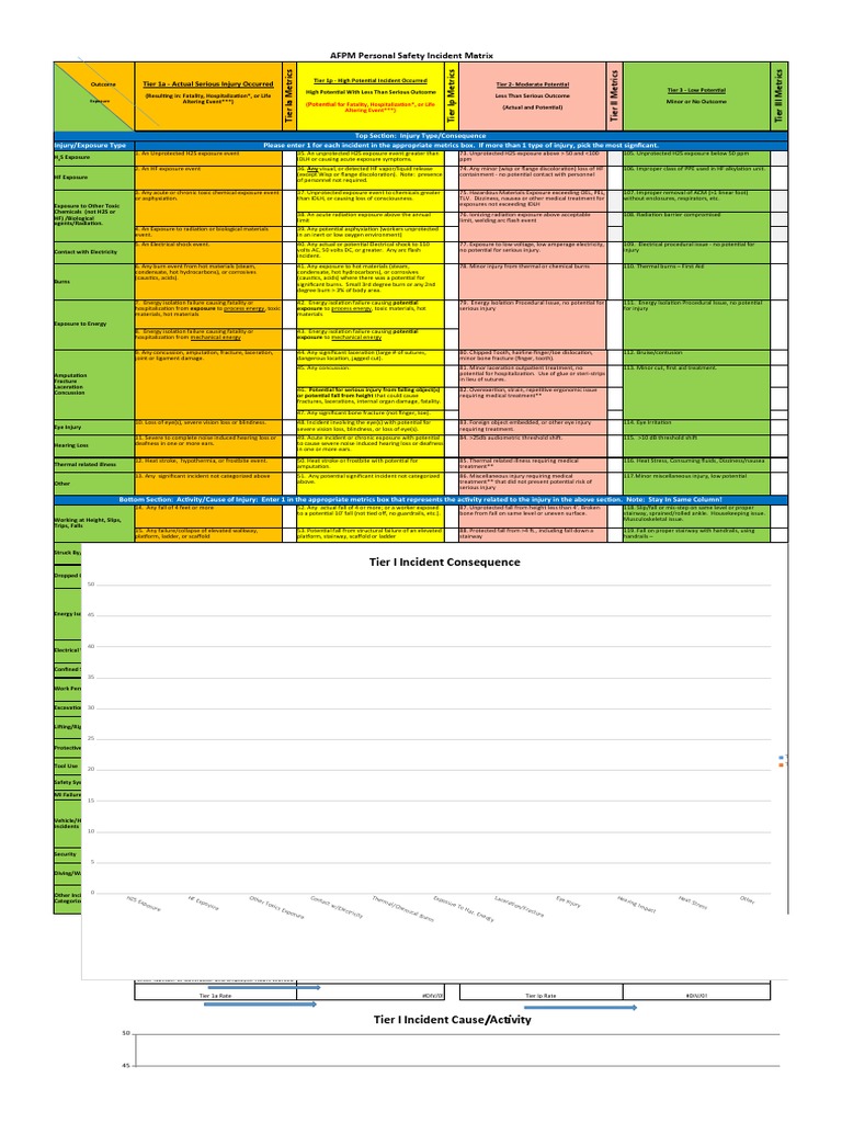 Tier I Incident Consequence: AFPM Personal Safety Incident Matrix | PDF ...
