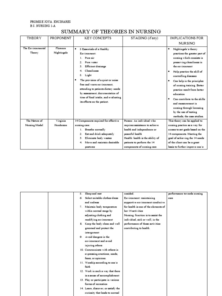Summary of Theories in Nursing: Theory Proponent Key Concepts STAGING ...