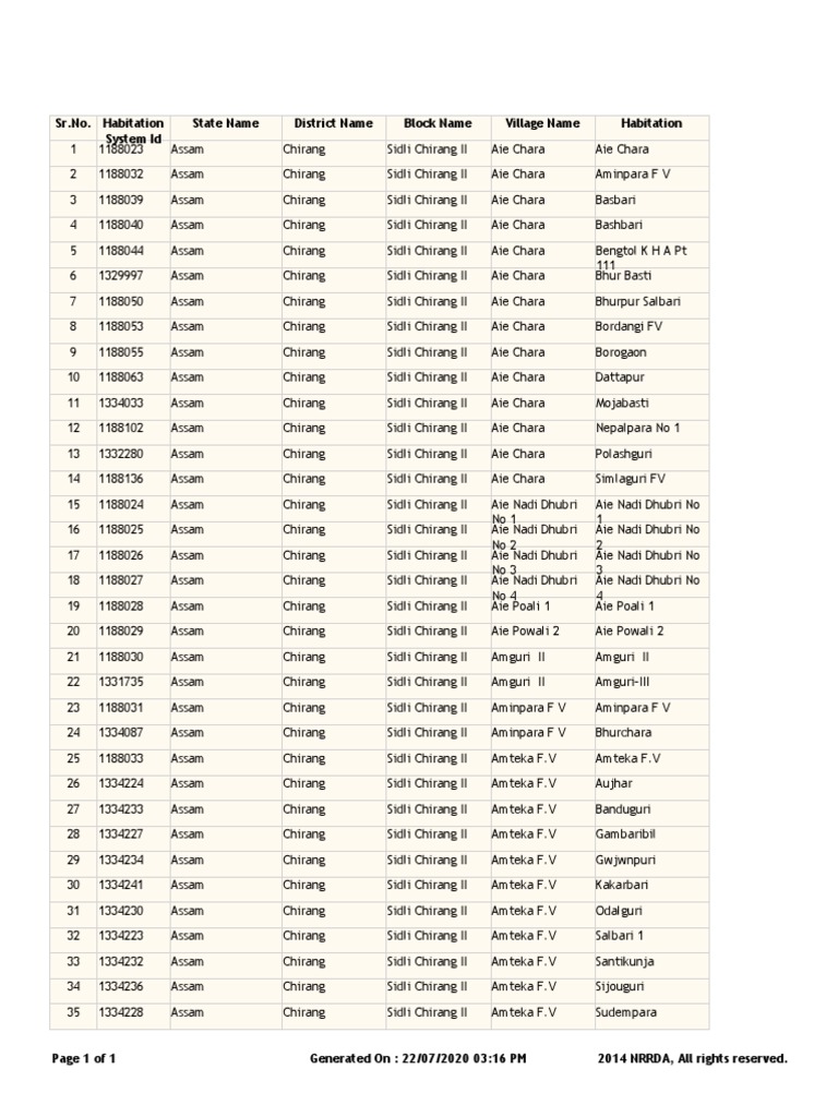 SR - No. State Name District Name Block Name Village Name Habitation ...