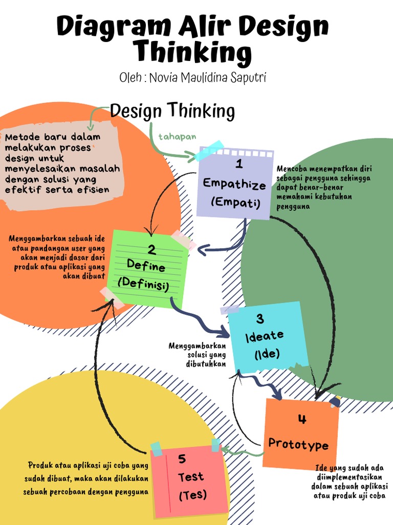 Diagram Alir Design Thinking PDF | PDF