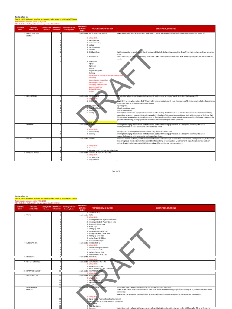 IADC Codes | Download Free PDF | Casing (Borehole) | Drilling Rig