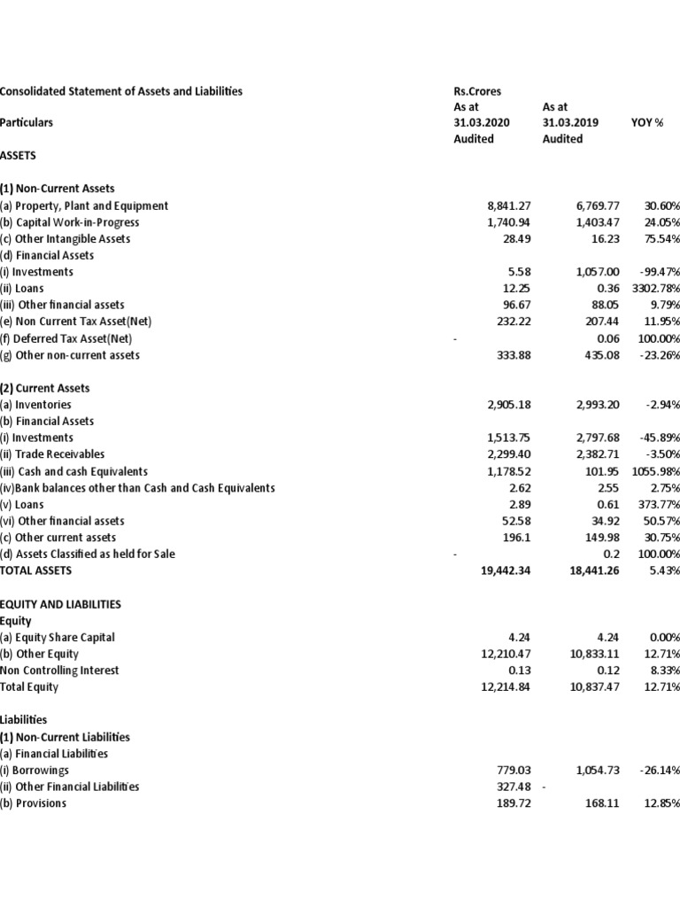 MRF Consolidated Balance Sheet Analysis | PDF | Equity (Finance ...