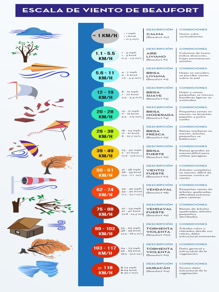 Infografía Escala de Vientos de Beaufort | PDF | Meteorologia Tropical ...