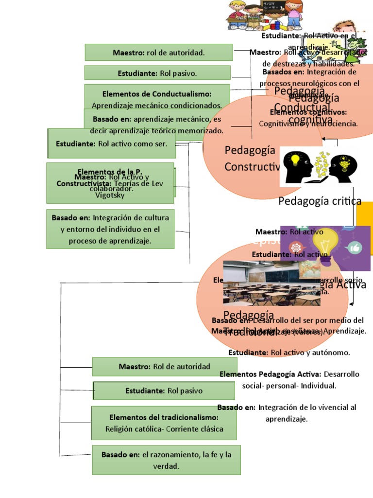 Mapa Mental | PDF | Constructivismo (filosofía de la educación) | Aprendizaje
