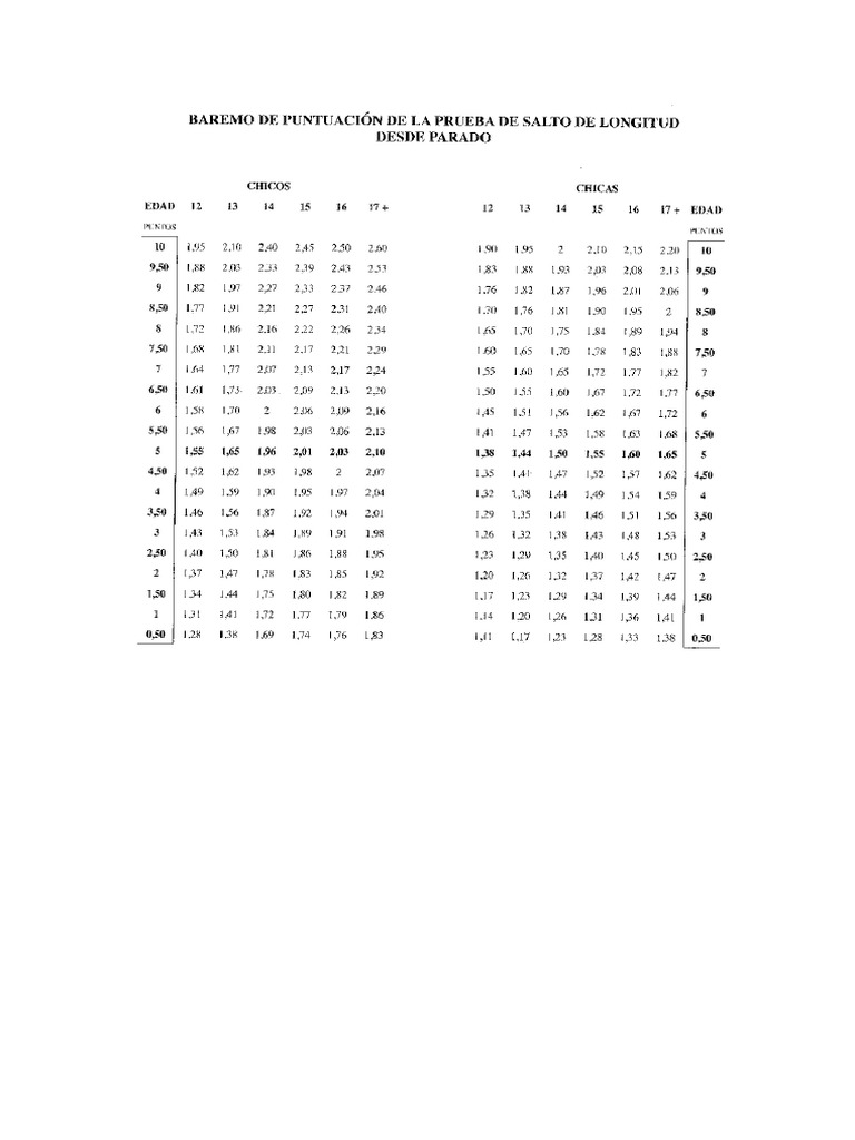 Baremo Salto Horizontal | PDF