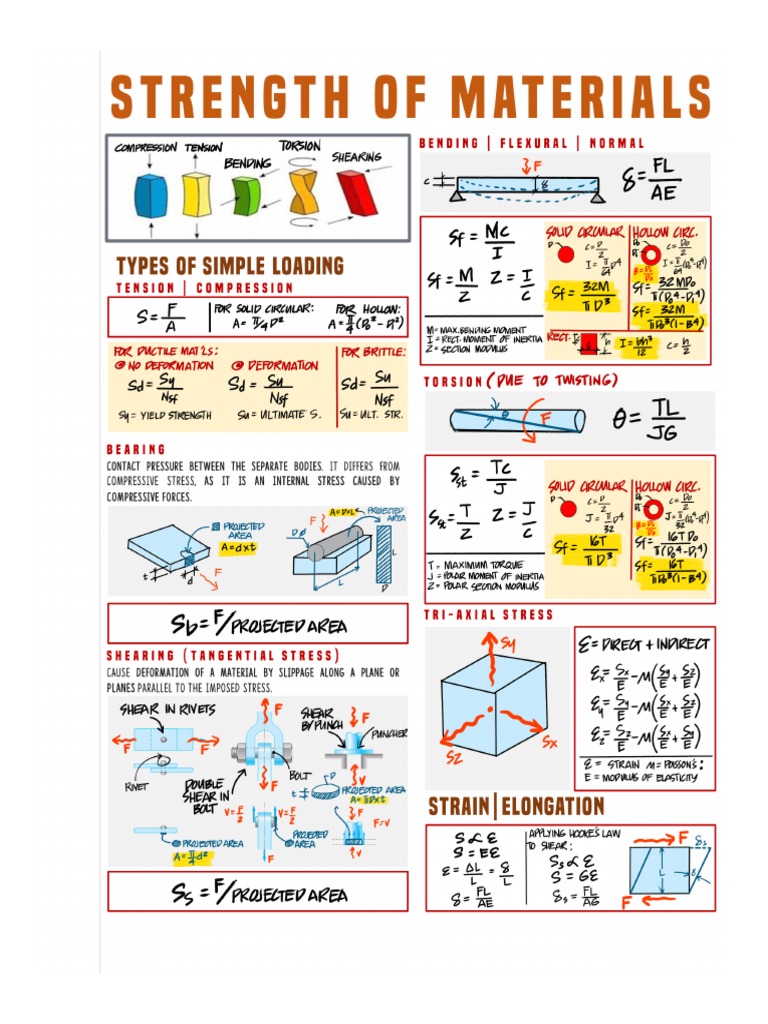 Lec02 - Strength of Materials PDF | PDF
