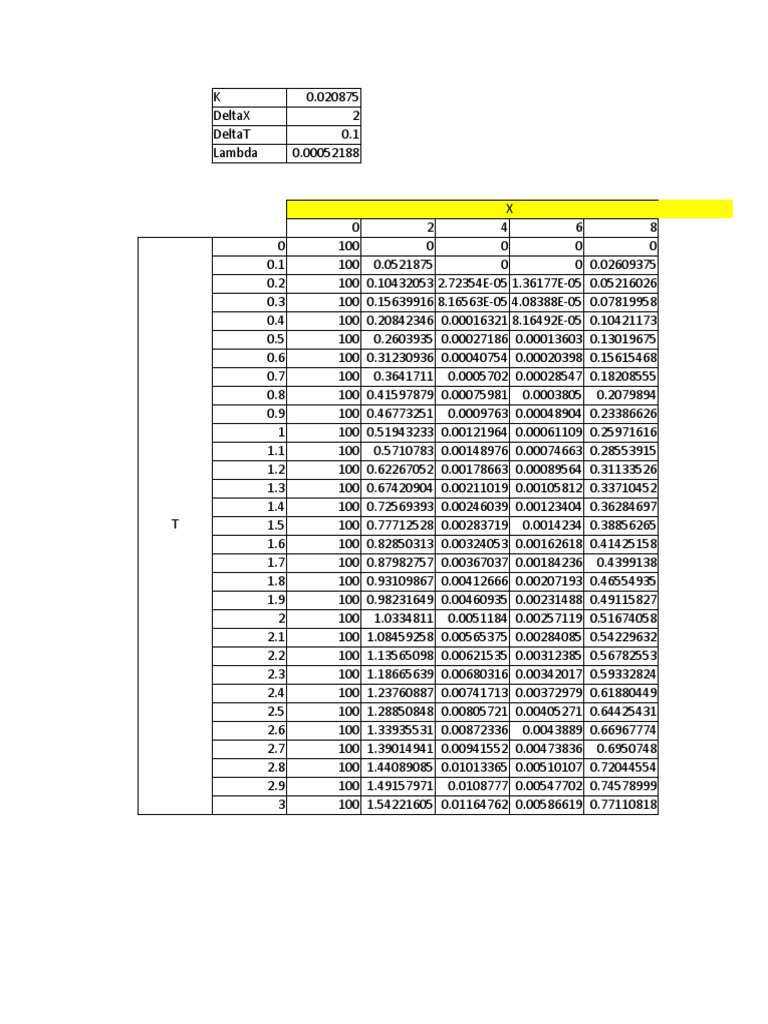 Ecuacion de Calor Metodo Explicito | PDF