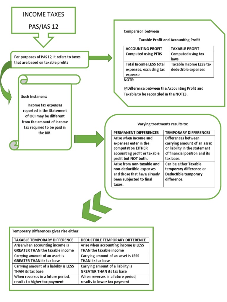 Taxable vs Accounting Profit Overview | PDF | Deferred Tax | Tax Expense