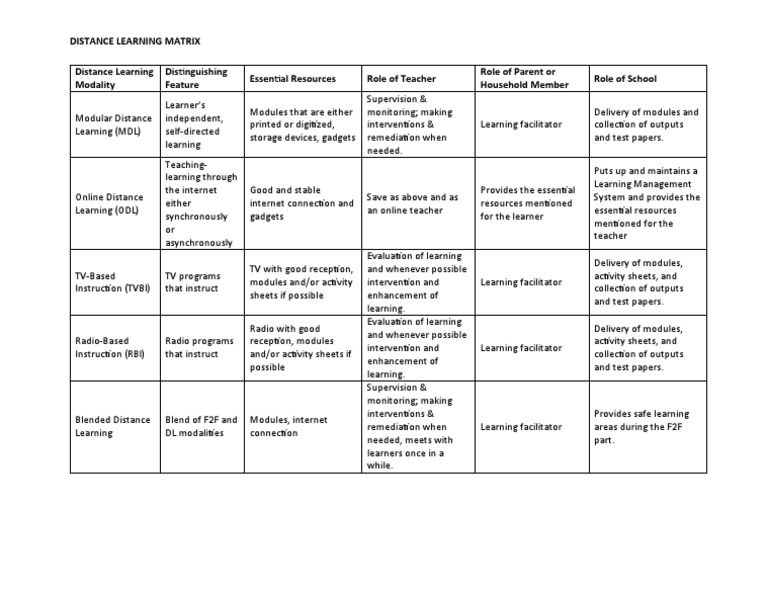 Distance Learning Matrix - Marvin Lagasca | PDF | Distance Education | Learning