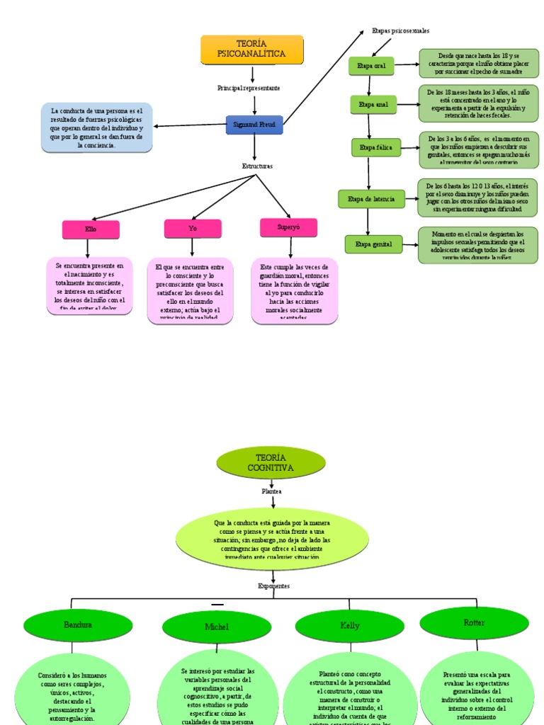 Mapa de La Personalidad | PDF | Carné de identidad | Aprendizaje