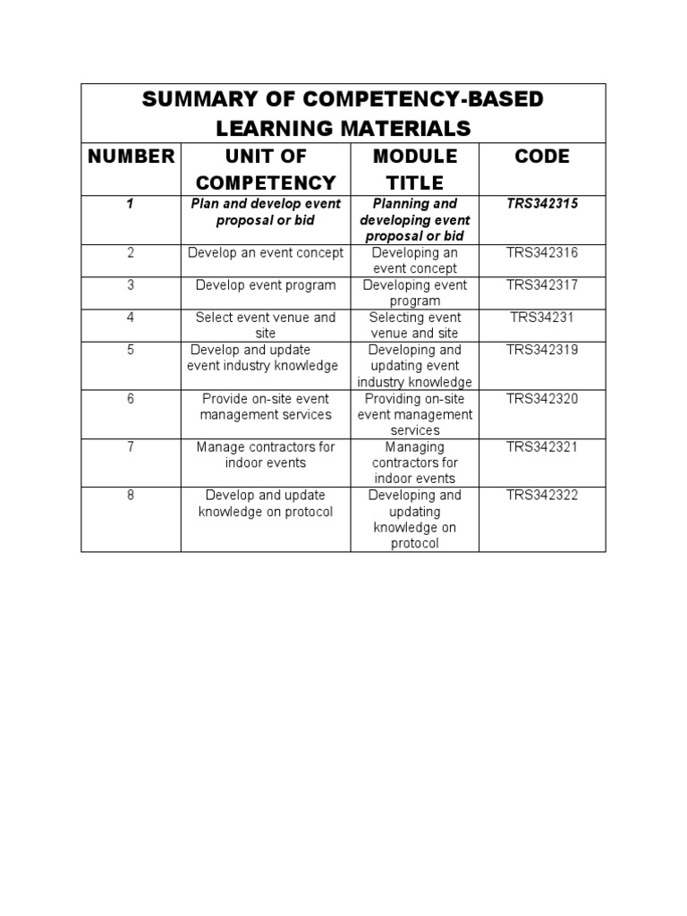 Summary of Competency-Based Learning Materials | PDF