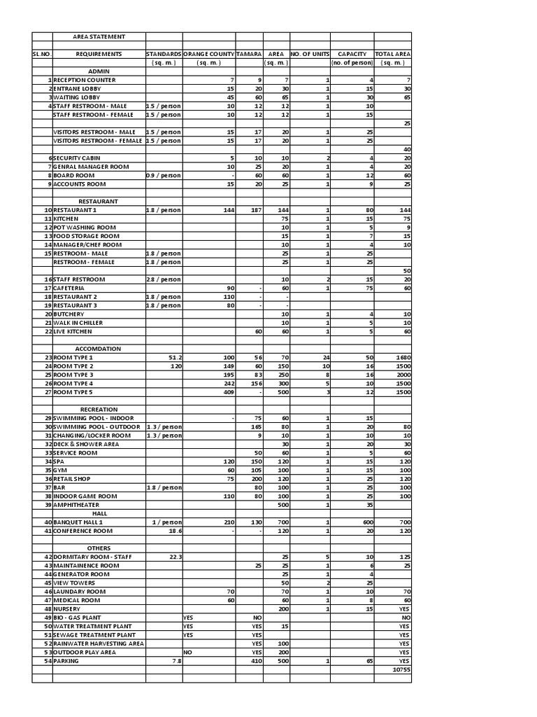 Area Statement | PDF | Restaurants | Home