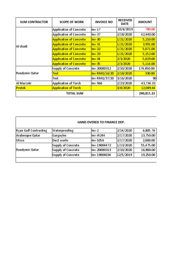 Sum Contractor Scope of Work Invoice No Amount Received Date | PDF ...