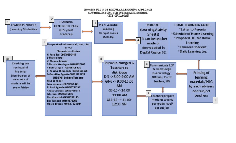 Process Flow of Modular Learning Approach | PDF | Neuropsychology ...