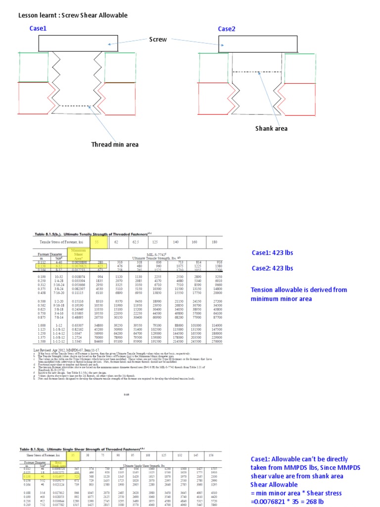 Case1 Case2: Lesson Learnt: Screw Shear Allowable | PDF | Teaching ...