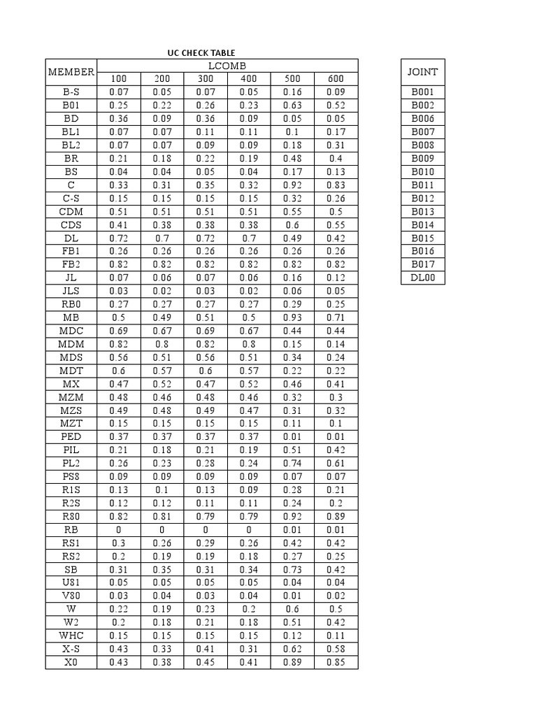 Uc Check Table Joint Can Uc Check Table | PDF