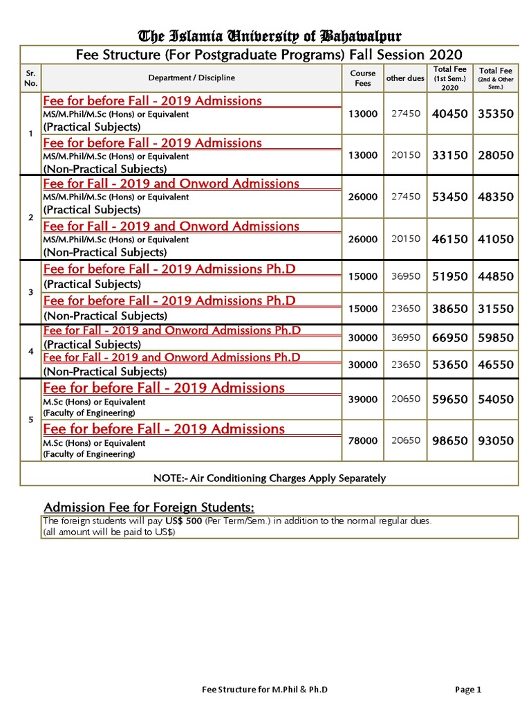 Fee Structure For Mphil PHD Fall 2020 | PDF | Master Of Science | Doctor Of Philosophy
