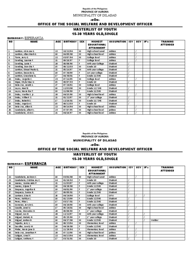 MASTERLIST OF YOUTH - BARANGAY Esperanza | PDF