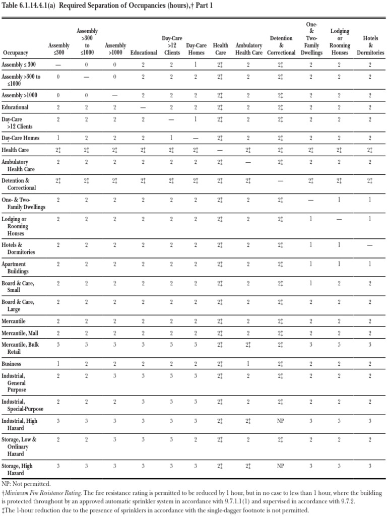 Δ Table 6.1.14.4.1 (a) Required Separation of Occupancies (hours ...
