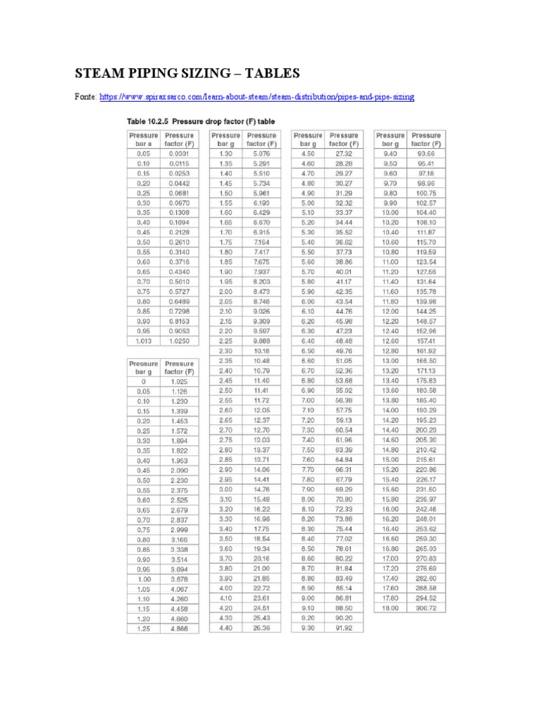 Steam Piping Sizing - Tables | PDF