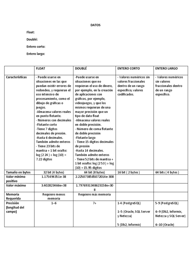 Datos Float y Double | PDF | Poco | Aritmética