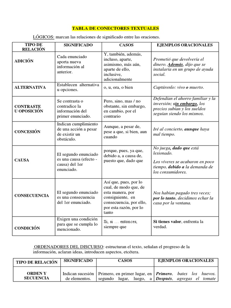 Tabla de Conectores Textuales | PDF | Verdad Tabla de Conectores Textuales | PDF | Verdad