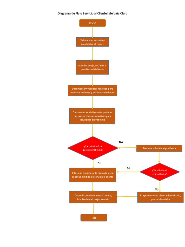 Diagrama de Flujo Atencion Al Cliente Claro | PDF