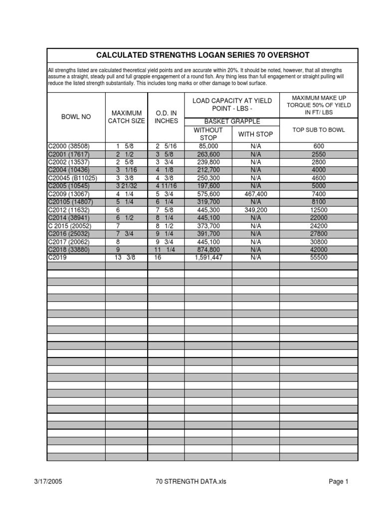 Series 70 Overshot Strength Data | PDF | Yield (Engineering ...