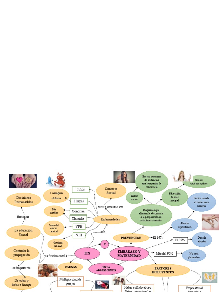 Mapa Mental - Embarazo No Deseado y Ets | PDF | Infección transmitida sexualmente | Control de ...