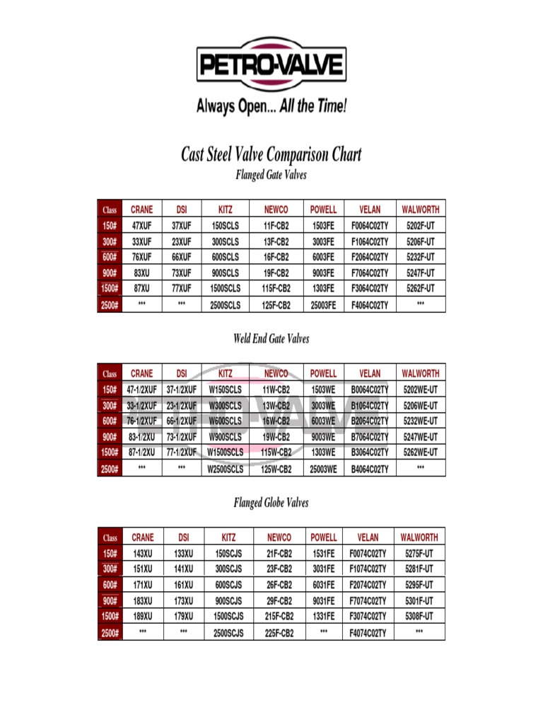 Cast Steel Valve Comparison Chart | PDF | Fluid Mechanics | Equipment